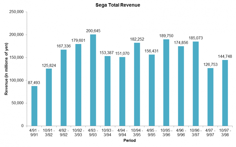 Sega’s Financial Troubles: An Analysis of Export Revenue 1991-1998 ...